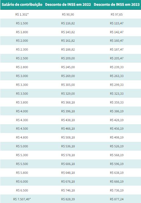Desconto do INSS no seu salário vai mudar; saiba quanto você vai pagar ...